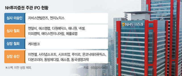 [단독] IPO 최다 주관 NH證 '시련의 계절'…삼쩜삼도 떠났다 [시그널]