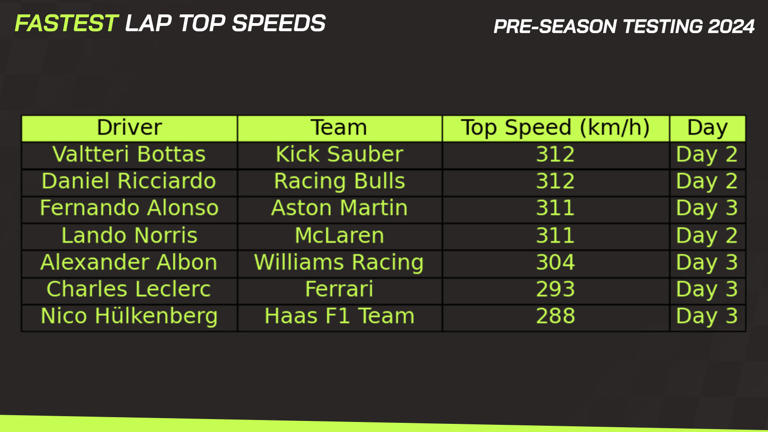 Bahrain speed trap data reveals hidden McLaren qualifying pace