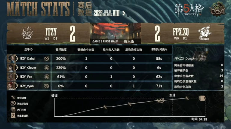 第五人格COA8：ITZY首战首胜，双阵营发力战胜FPX.ZQ！