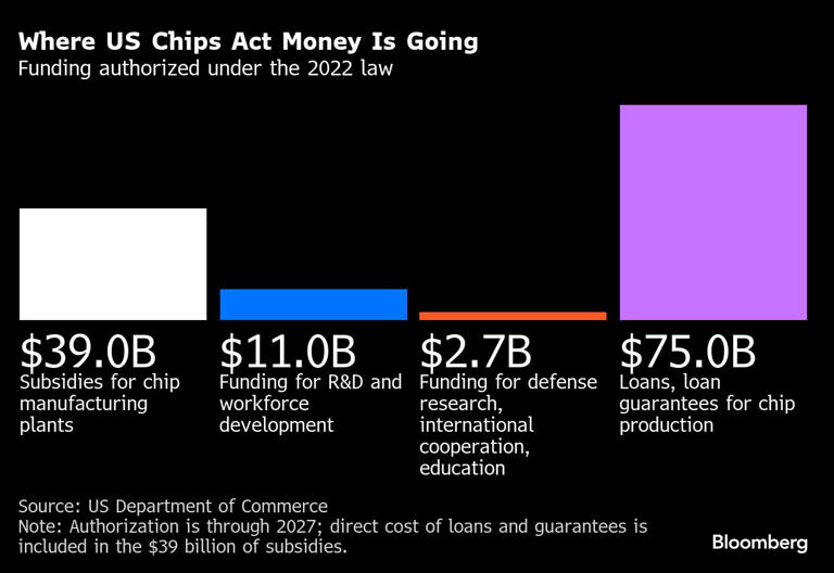 What Is the Chips Act? Why Does Trump Want to Change It?