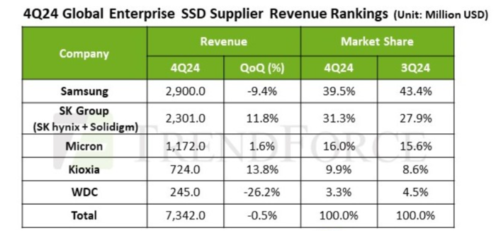 eSSD 시장을 지배하라, SK하이닉스의 솔리다임 인수 속내 [AI&칩 워]
