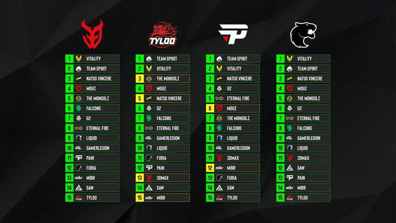 EPL S21各队票选结果：仅Liquid未将TYLOO投为倒数第一