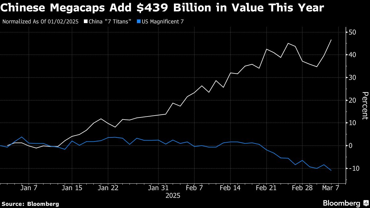 China’s Top Tech Stocks Add $439 Billion as ‘Mag Seven’ Sink