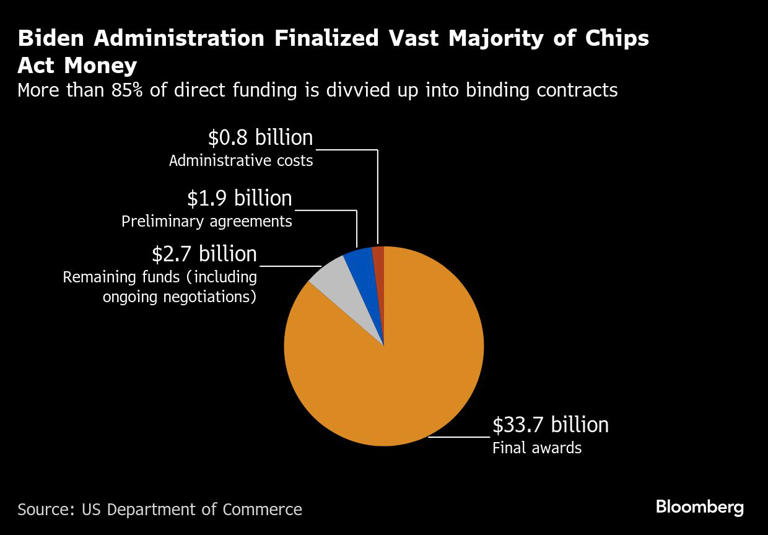 What Is the Chips Act? Why Does Trump Want to Change It?