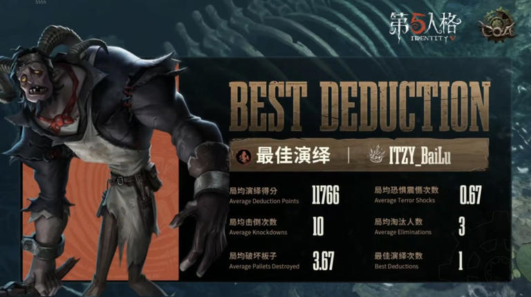 第五人格COA8：ITZY首战首胜，双阵营发力战胜FPX.ZQ！