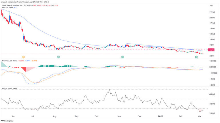 SPCE stock price analysis after the $12 billion wipeout