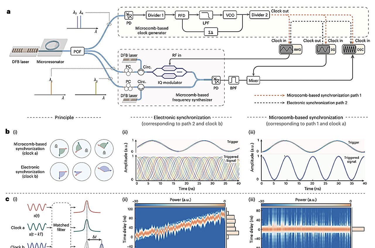 A new on-chip microcomb to synchronize signals in optoelectronics
