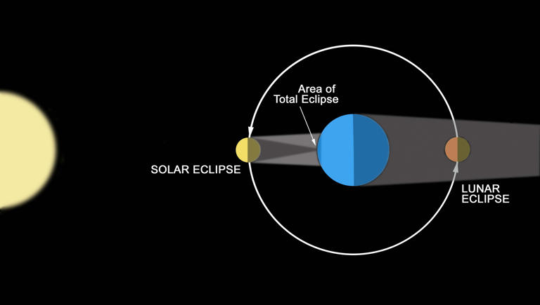 What's the difference between a solar eclipse and a lunar eclipse?