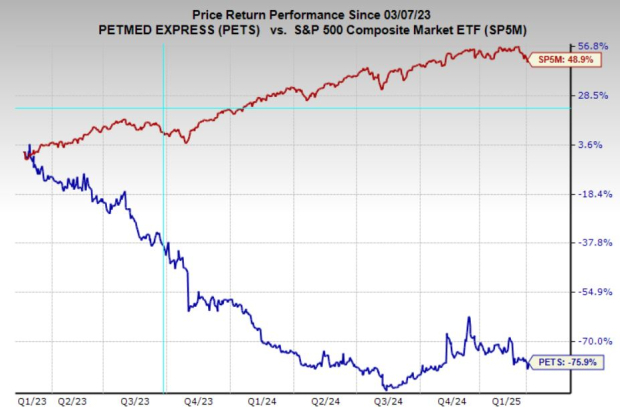 Bear of the Day: PetMed Express (PETS)