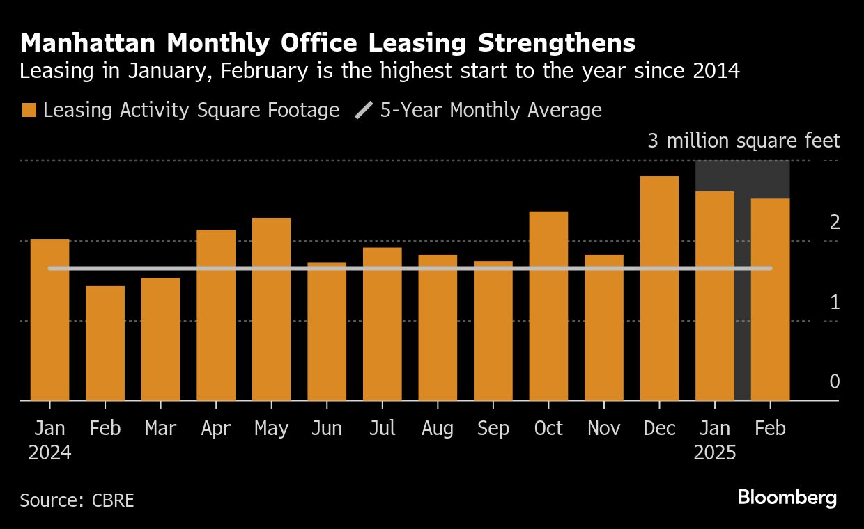 Manhattan Office Leasing Posts Strongest Start Since 2014