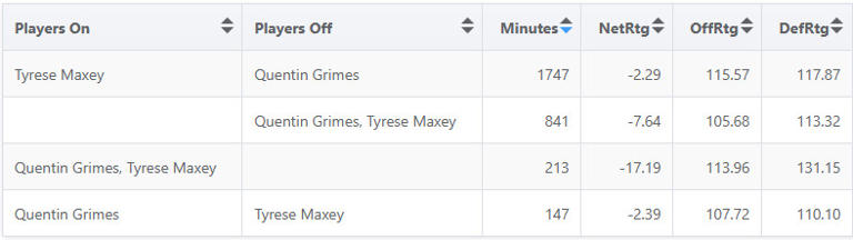 Sorry McCainiacs, but Grimes-Maxey is the starting backcourt of the Sixers’ future