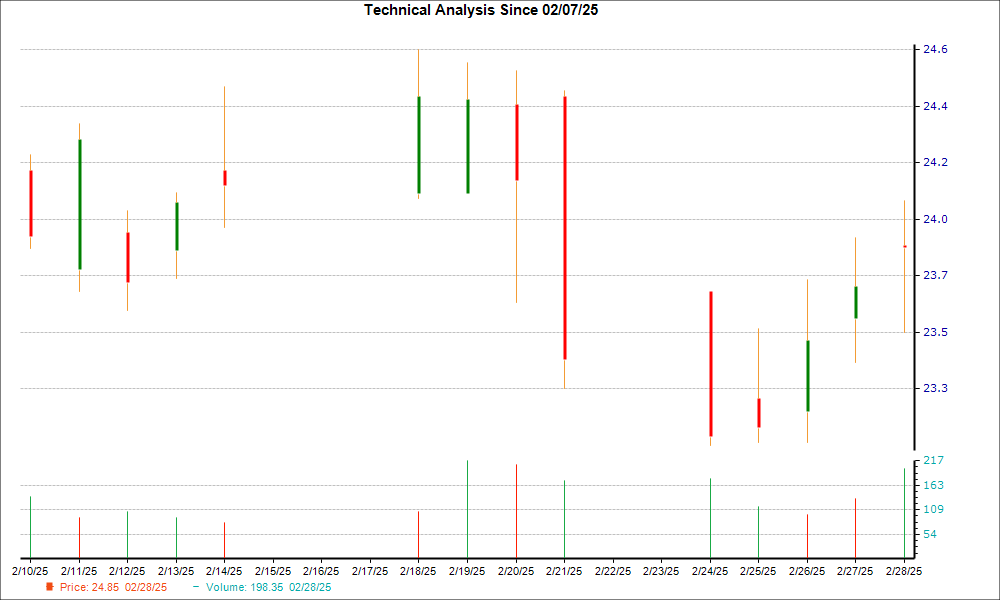 Here's Why Associated Banc-Corp (ASB) Is a Great 'Buy the Bottom' Stock Now