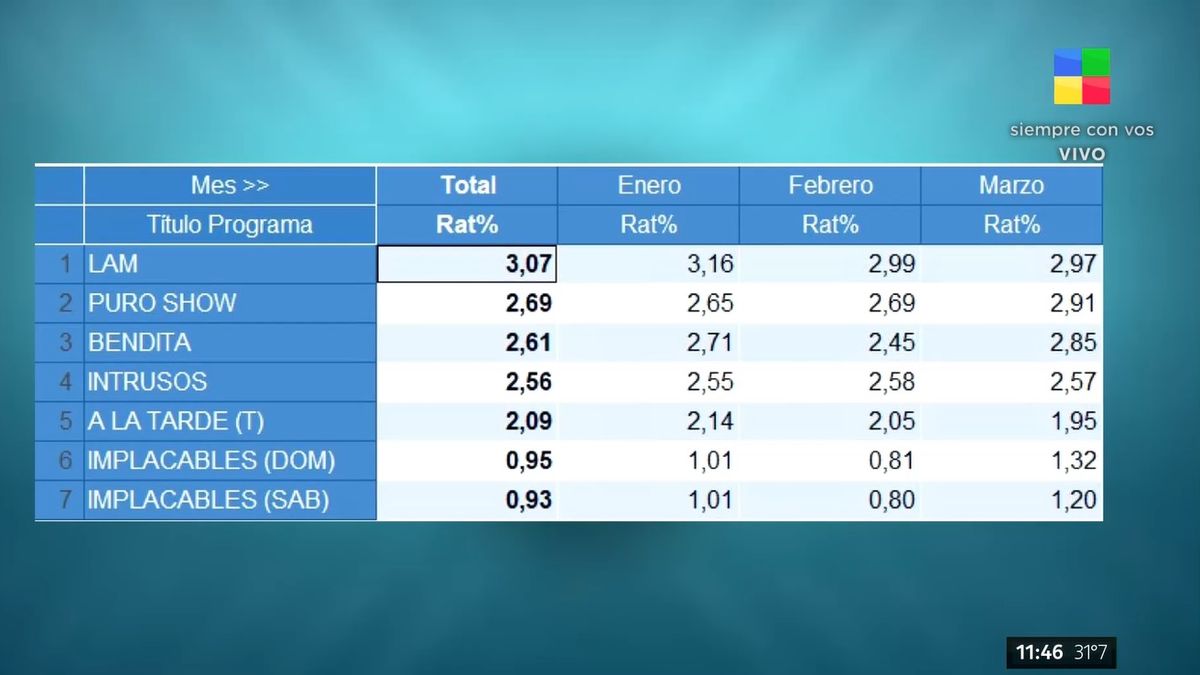 El contundente análisis del rating de Marina Calabró: cuál es el ...