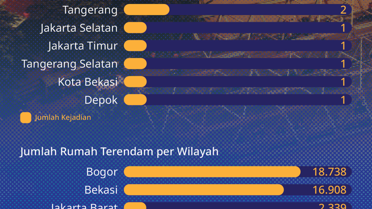 INFOGRAFIS - Banjir Terparah di Jabodetabek dalam 6 Bulan Terakhir, 2 Daerah Ini Jadi Bulan-bulanan