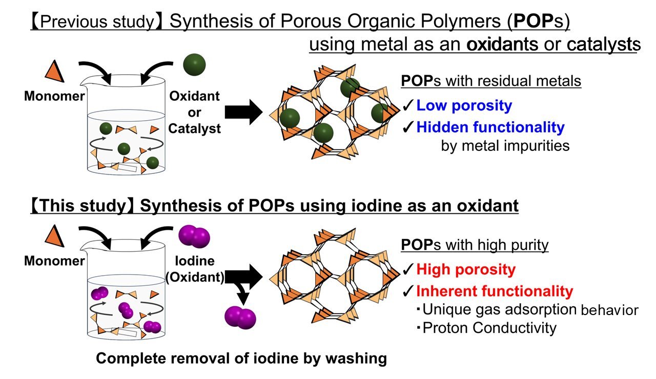 Pure porous polymers promise cleaner air and energy solutions