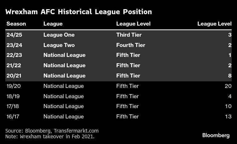 Ryan Reynolds’ Wrexham AFC Is Now Worth 4,900% More at £100 Million