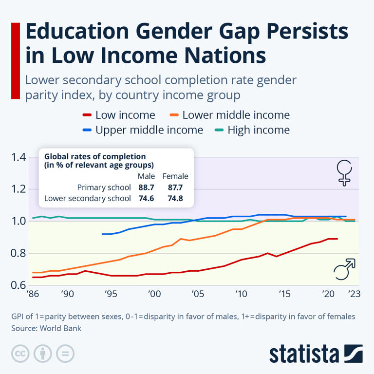 Education gender gap persists in low income nations