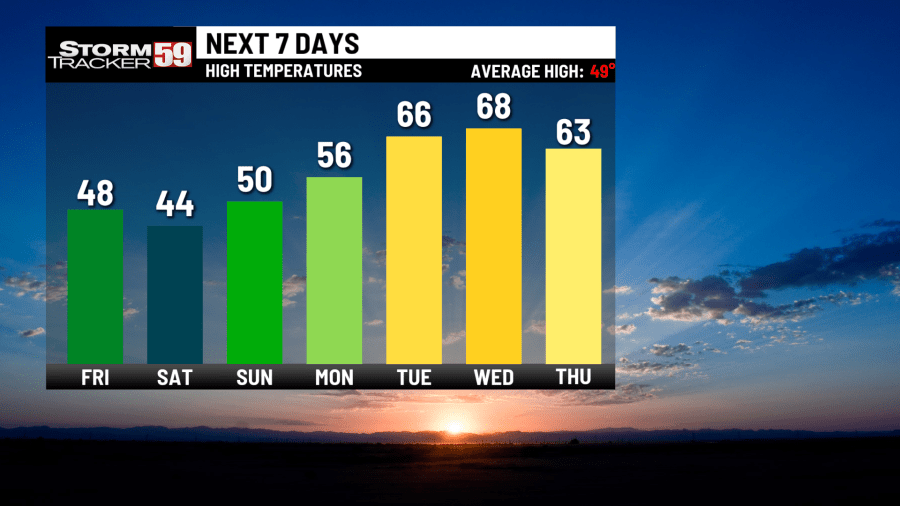 Warm, warmer, and warmest days ahead after soggy beginning to our weekend