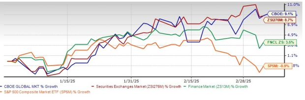 CBOE Stock Rises 9.1% YTD: A Signal for Investors to Hold Tight?