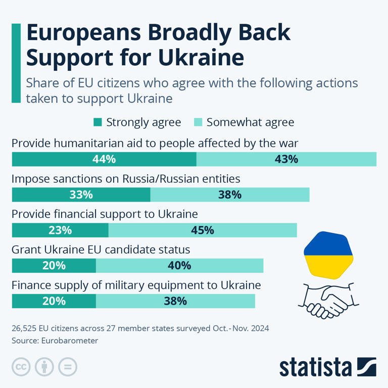 Europeans Broadly Back Support for Ukraine