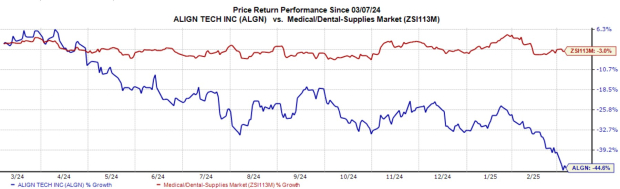 ALGN Stock Gains on Addition of Upgrades to the iTero Lumina Solutions