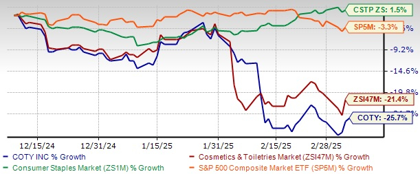 COTY Stock Plunges More Than 25% in 3 Months: What Should You Do?