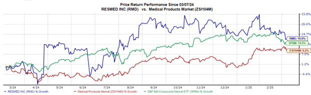 Is it Worth Adding ResMed Stock to Your Portfolio Now?