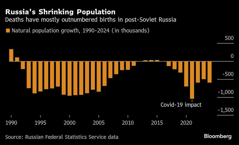 Russians Shun Putin’s Plea for Babies as Population Shrinks