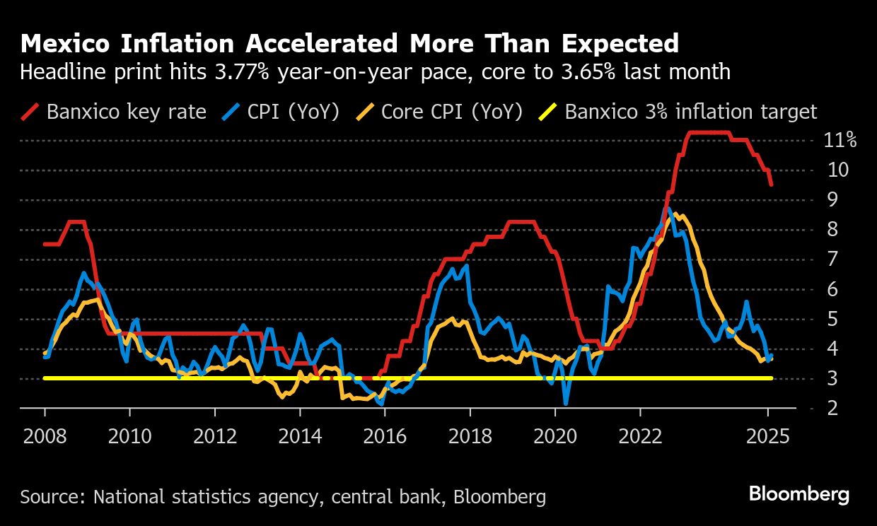 Mexico Inflation Rate Rises Above Forecasts as Banxico Eases