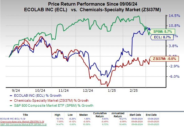 Here's Why You Should Retain Ecolab Stock in Your Portfolio Now