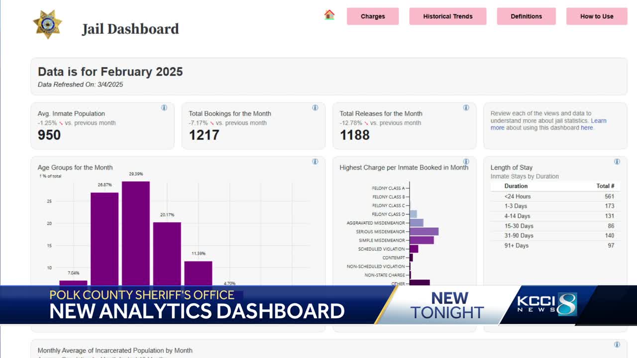 Polk County unveils new data dashboard for arrests, jail inmates