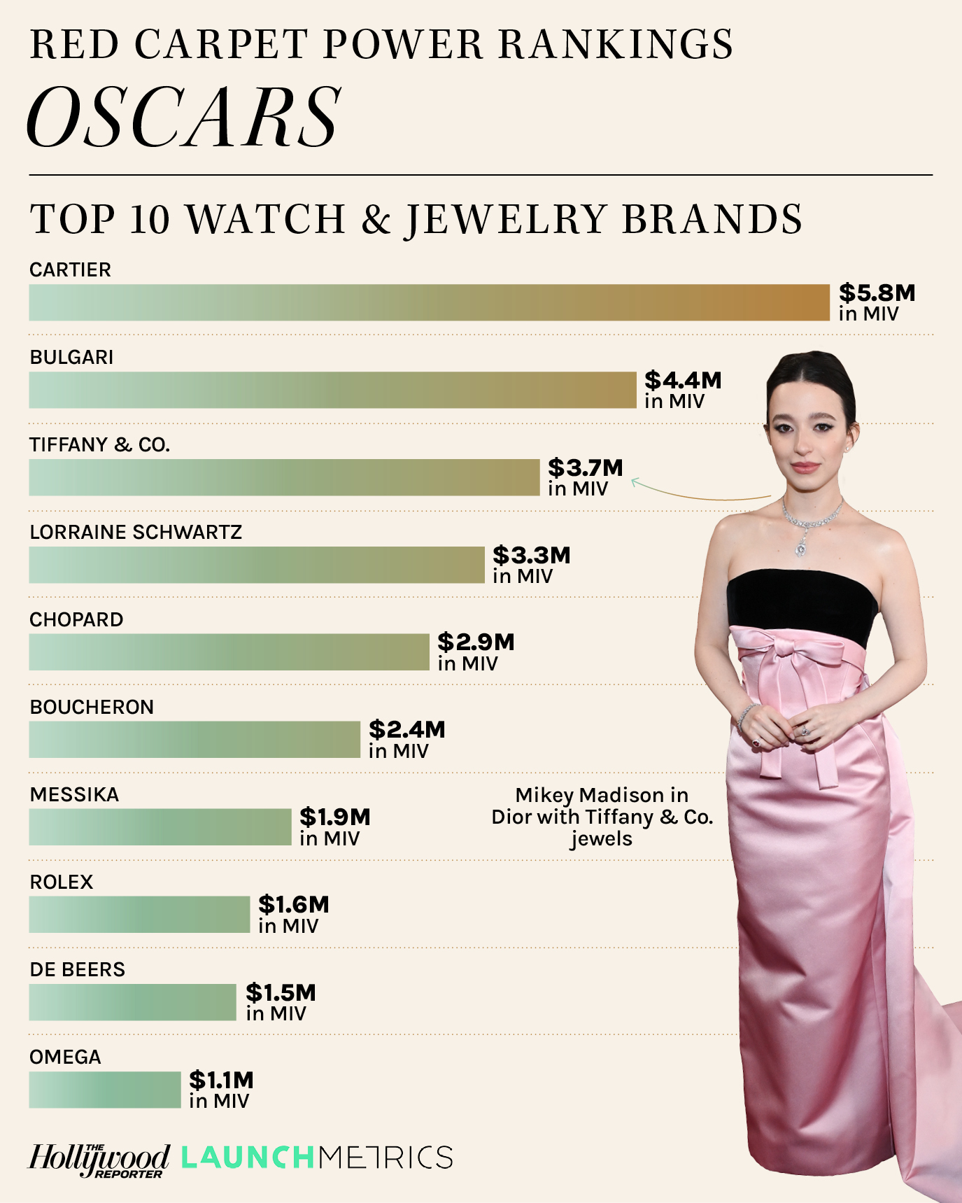 Oscars Red Carpet Power Rankings: Chanel, Timothée Chalamet and Ariana ...