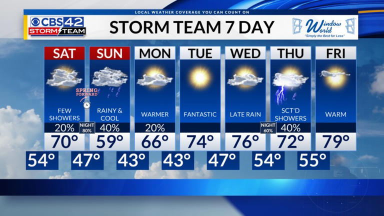 Rain and Daylight Saving Time Return This Weekend, Warming Up Next Week