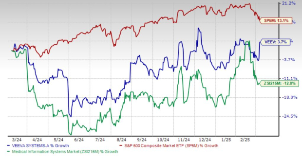 VEEV Stock Gains Following Latest Availability of HCP Access Data