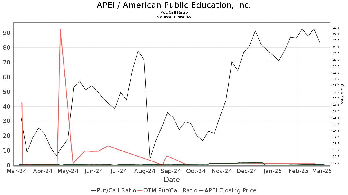 DA Davidson Initiates Coverage of American Public Education (APEI) with ...