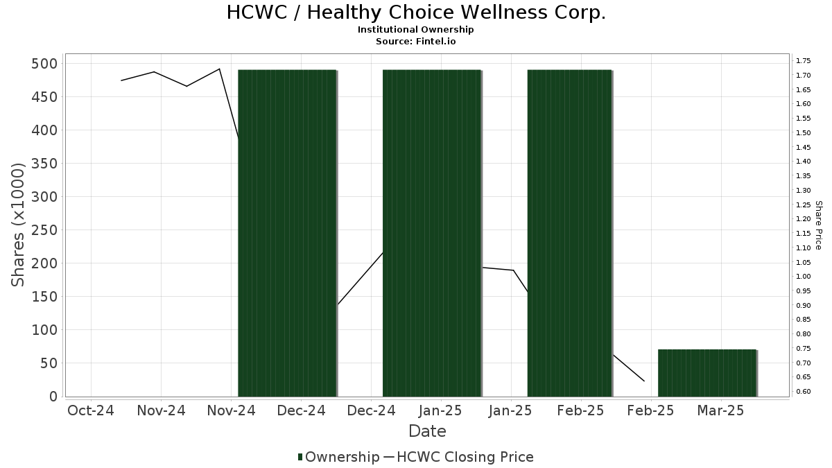 Maxim Group Initiates Coverage of Healthy Choice Wellness (HCWC) with ...