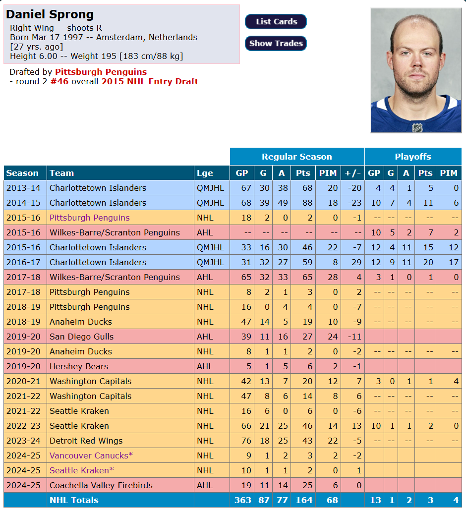 Daniel Sprong change à nouveau d’équipe