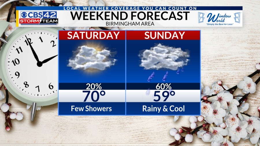 Rain and Daylight Saving Time Return This Weekend, Warming Up Next Week