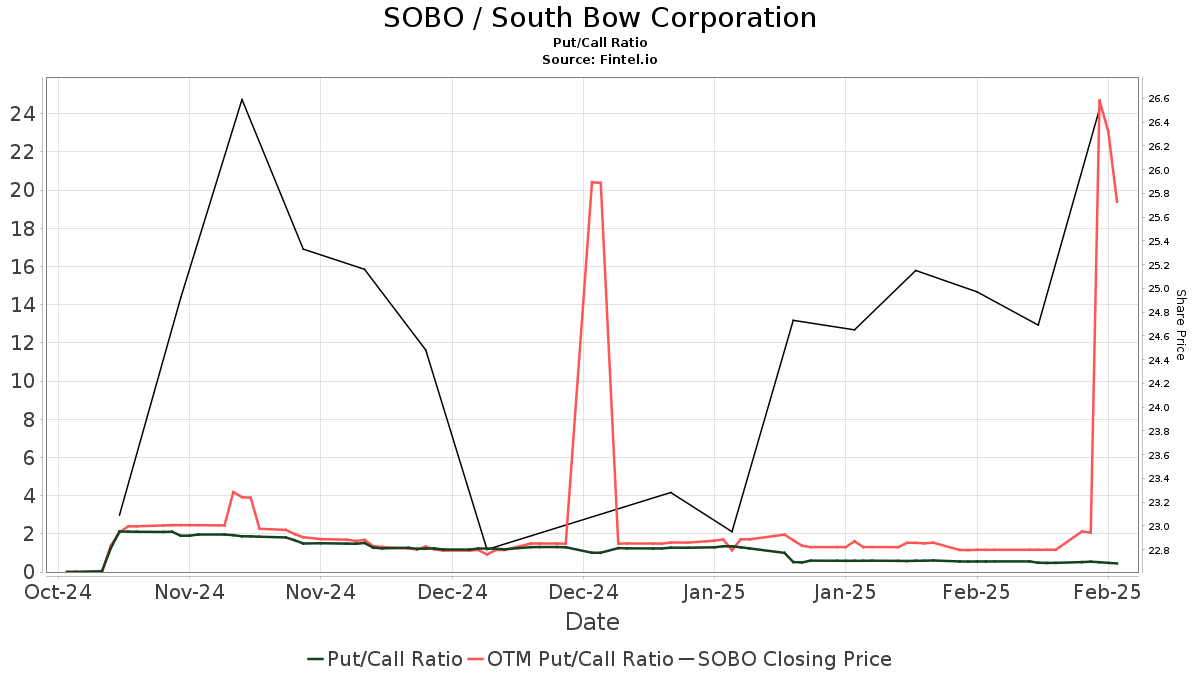 JP Morgan Initiates Coverage of South Bow (SOBO) with Neutral ...