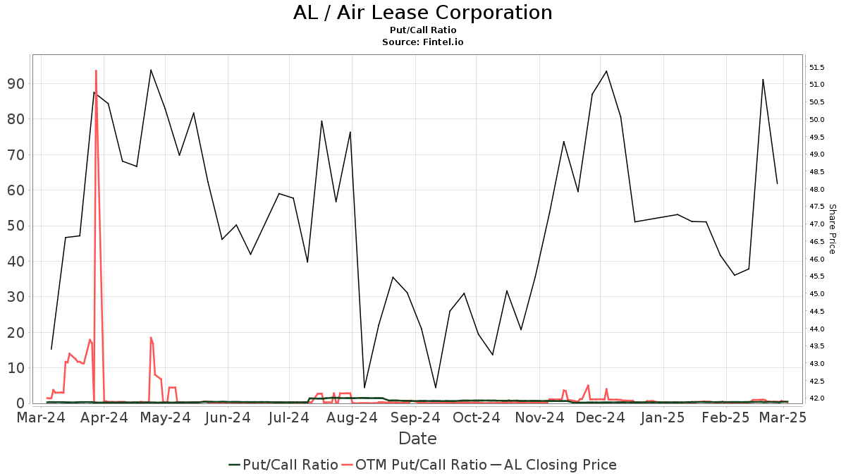 Barclays downgrades Air Lease (AL)