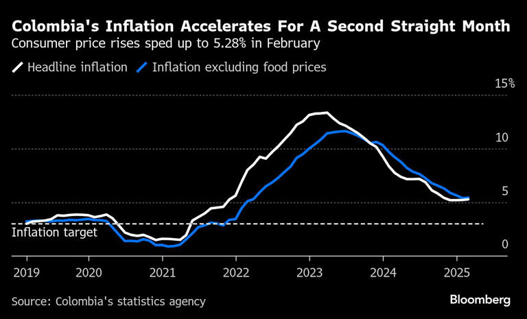 Colombian Inflation Unexpectedly Accelerates for a Second Month