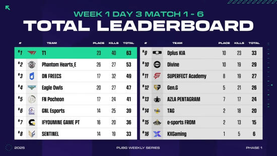 T1, 63점으로 1주 차 세 번째 날 1위 등극…DNF 1주 차 토탈리더보드 1위 (2025 PWS 페이즈 1) [종합]