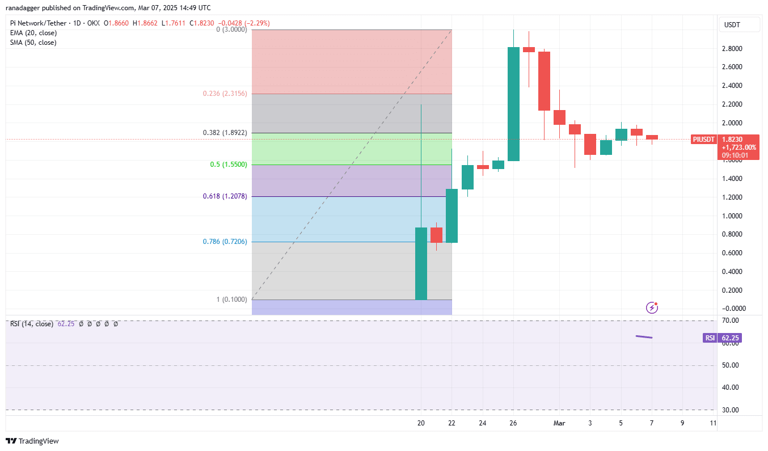 Price analysis 3/7: BTC, ETH, XRP, BNB, SOL, ADA, DOGE, PI, HBAR, LINK