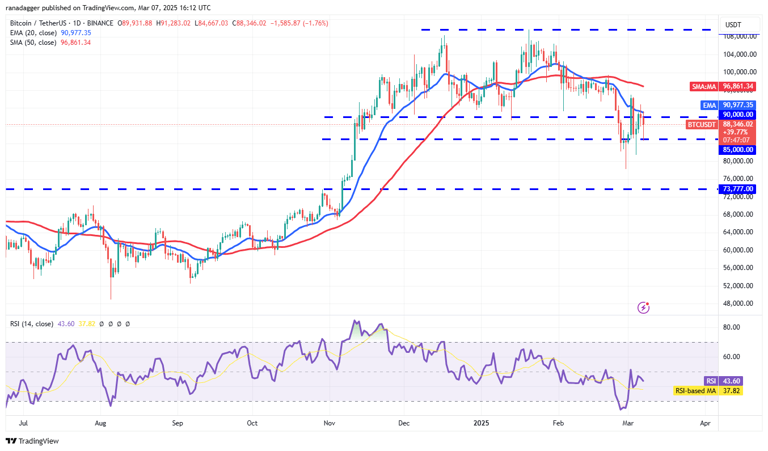 Price analysis 3/7: BTC, ETH, XRP, BNB, SOL, ADA, DOGE, PI, HBAR, LINK
