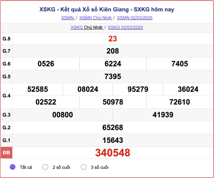 Kết quả xổ số Kiên Giang hôm nay 9/3/2025 - XSKG 9/3