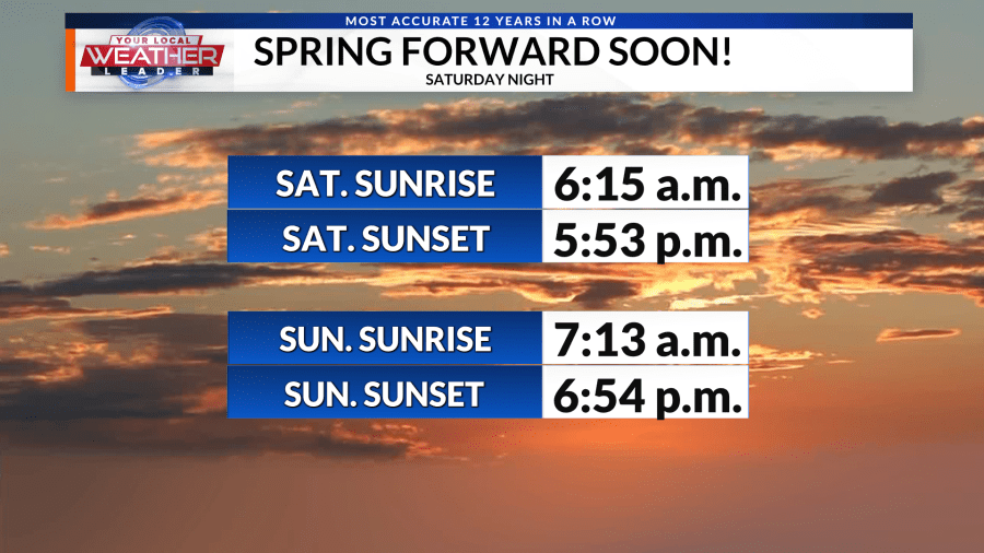 WEATHER NOW: Turn clocks forward tonight ahead of a week of Spring weather