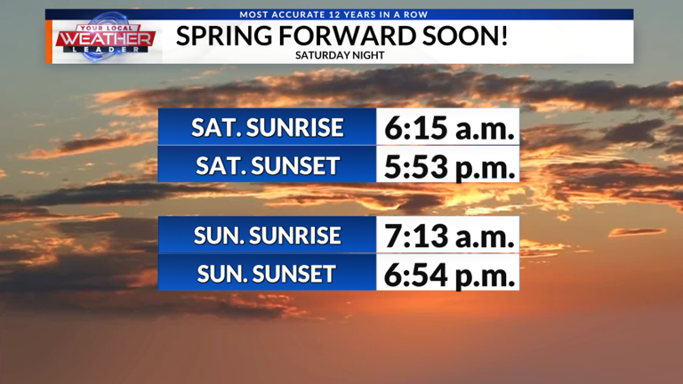 WEATHER NOW: Turn clocks forward tonight ahead of a week of Spring weather