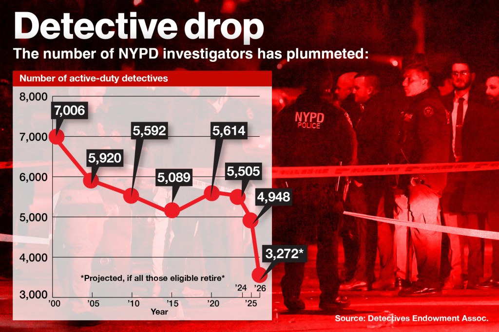 NYPD brain drain: NYC detectives retiring in droves sparks fears of ...