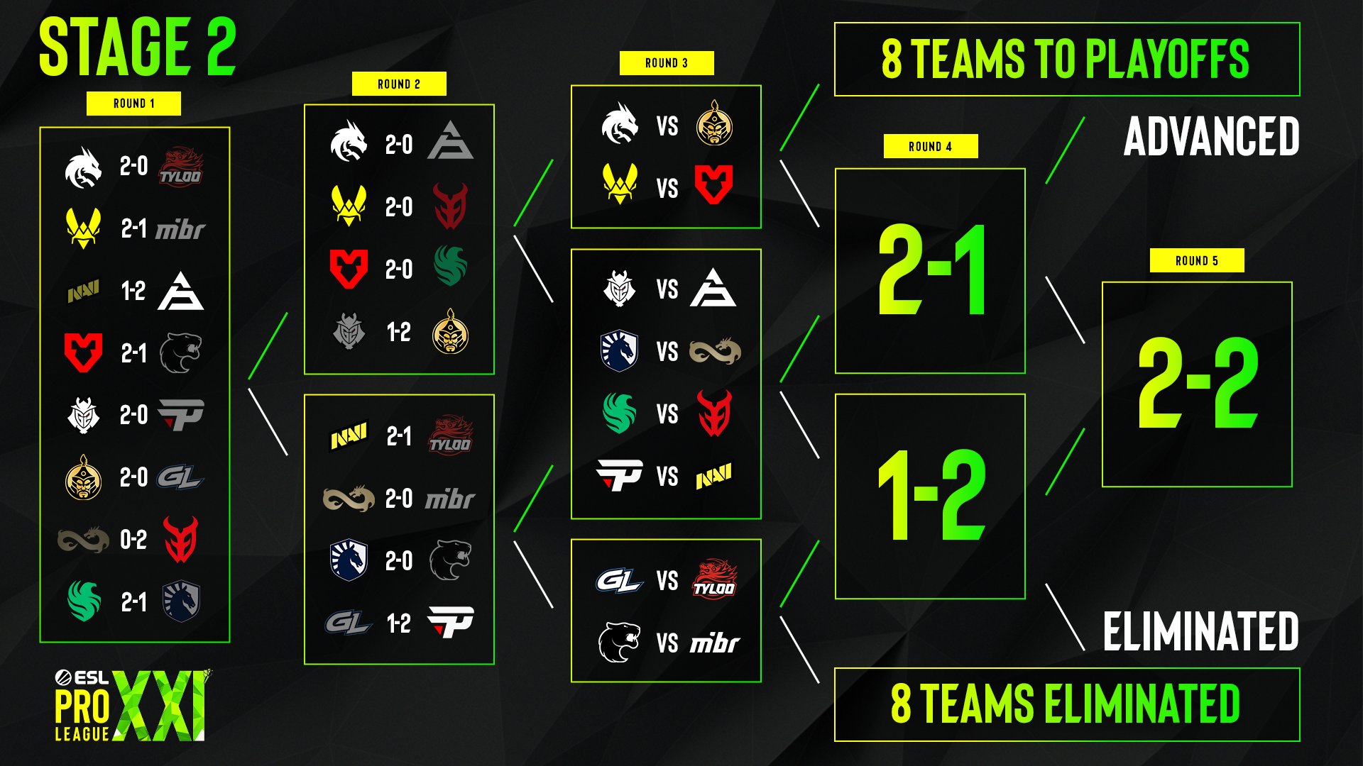 EPL S21次日汇总：TYLOO跌入0-2组，三支冠军战队会师2-0组