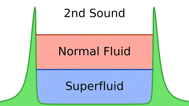 Scientists Confirm the Incredible Existence of ‘Second Sound’